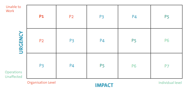 Understanding the Incident Priority Matrix