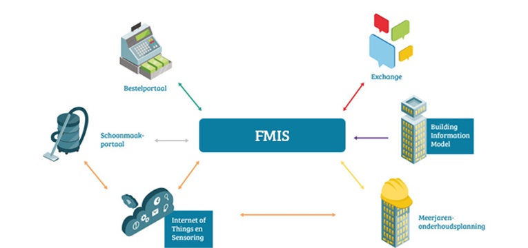 Welke rol speelt je FMIS tussen alle FM-tools?